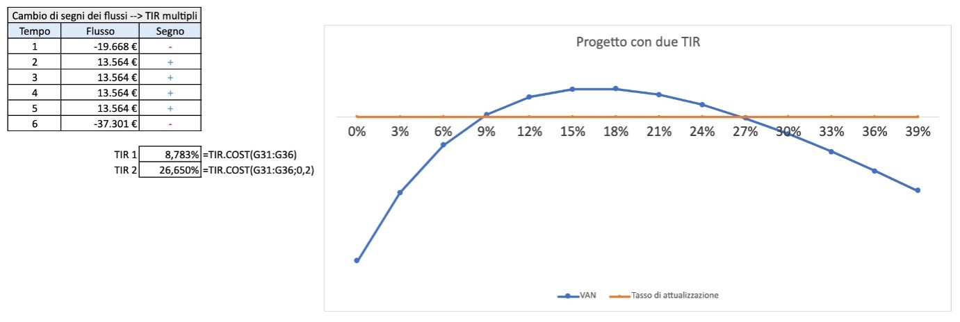 Tasso Interno di Rendimento (TIR). Guida pratica con Excel - Value4you