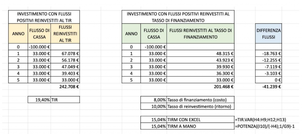 TIRM: Tasso Interno di Rendimento Modificato - Value4you